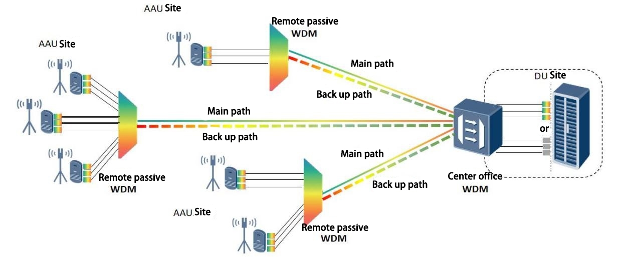 Semi-Active WDM System for 5G Fronthaul Transmission manufacturer & supplier | Fiberwdm.com